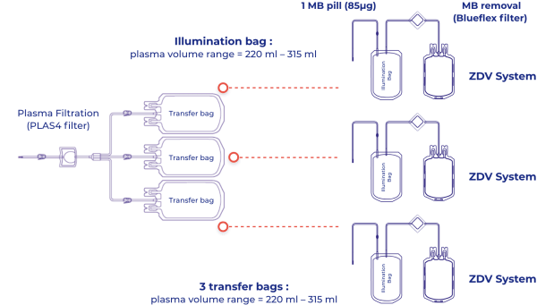 THERAFLEX MB-Plasma set - Macopharma