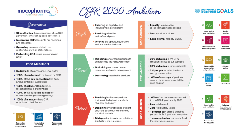 CSR Commitments - Macopharma